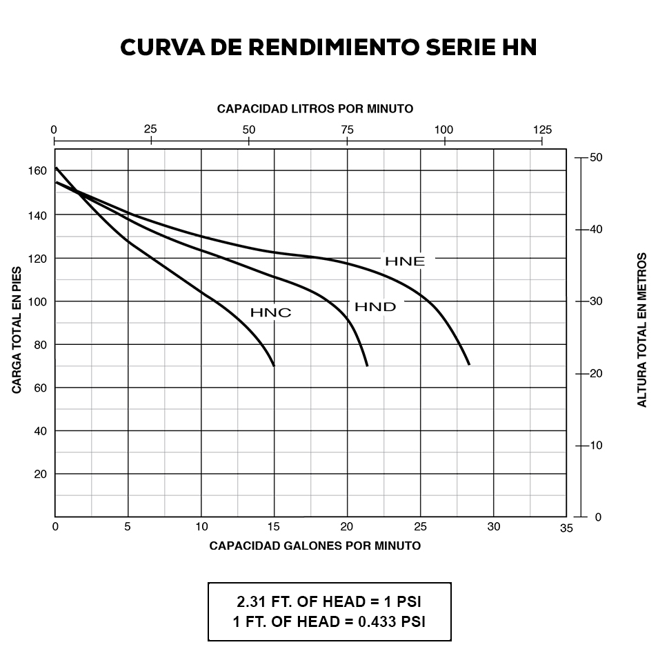 Bomba Sta-Rite HNE-X 1 HP